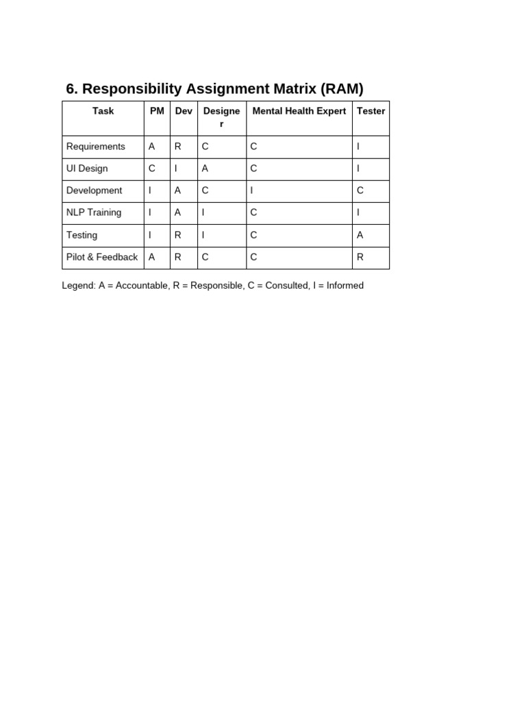 Responsibility Assignment Matrix (RAM) | PDF