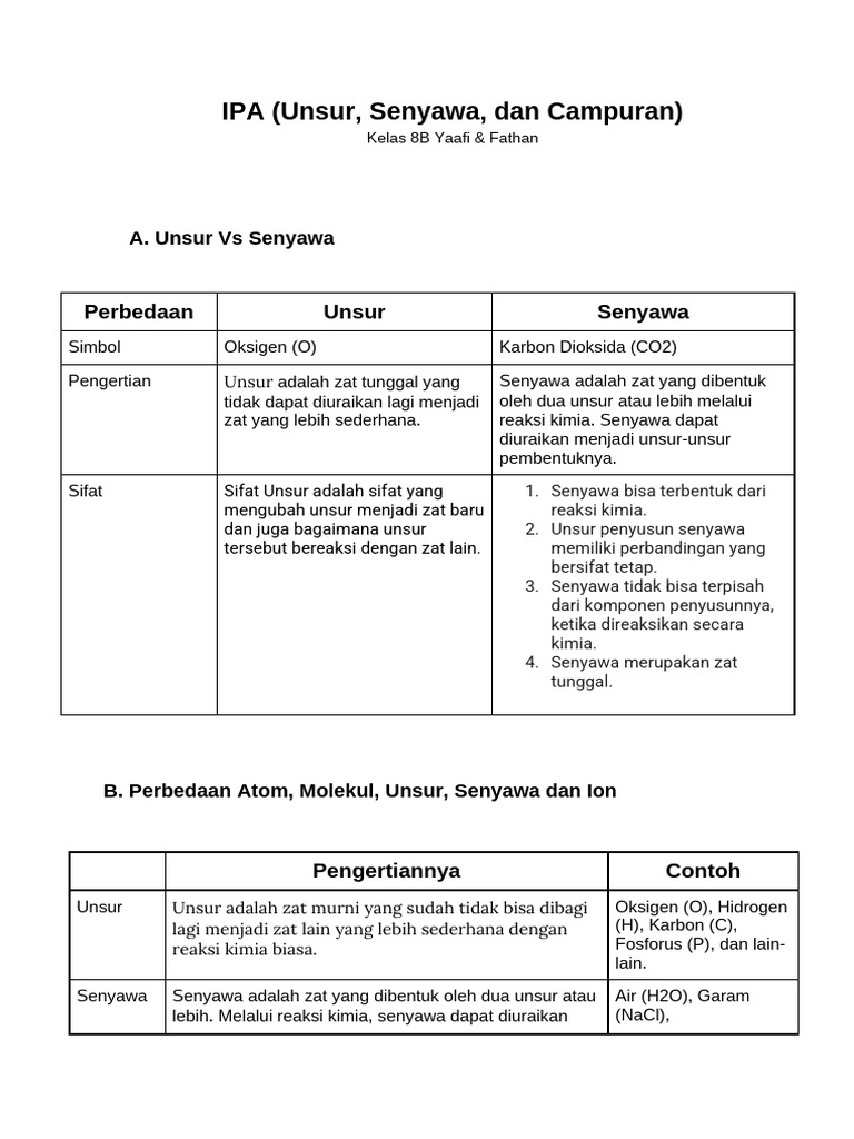 IPA (Unsur, Senyawa, Dan Campuran) Kelas 8B Yaafi & Fathan | PDF