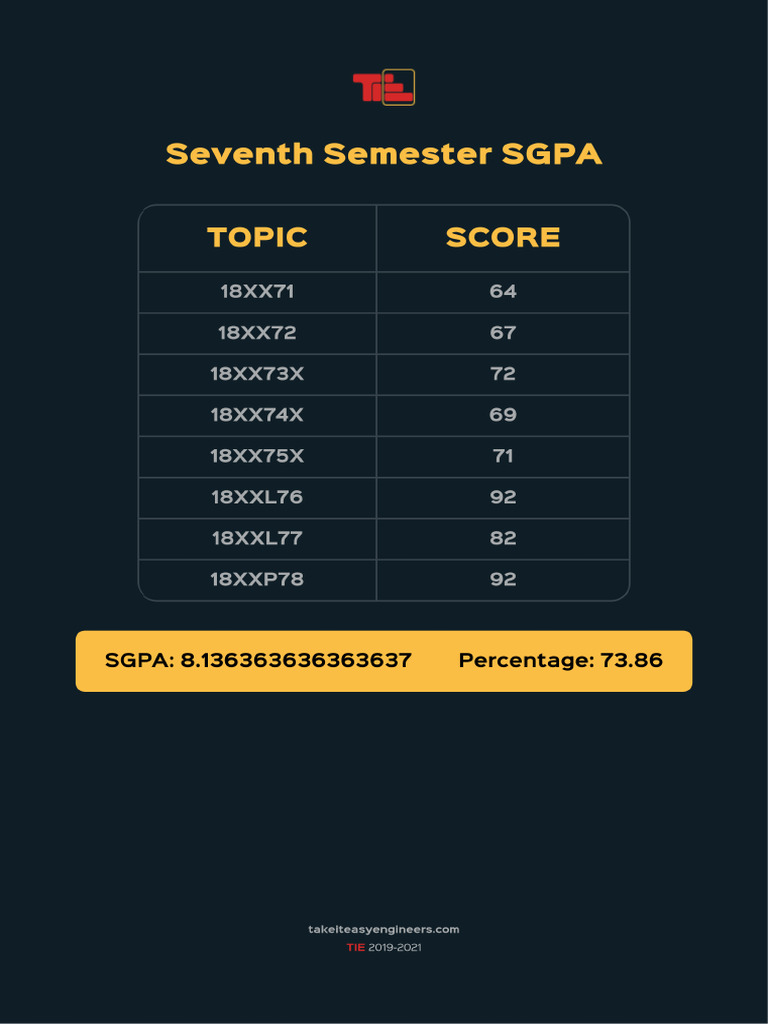 TIE-Seventh Semester SGPA Results | PDF