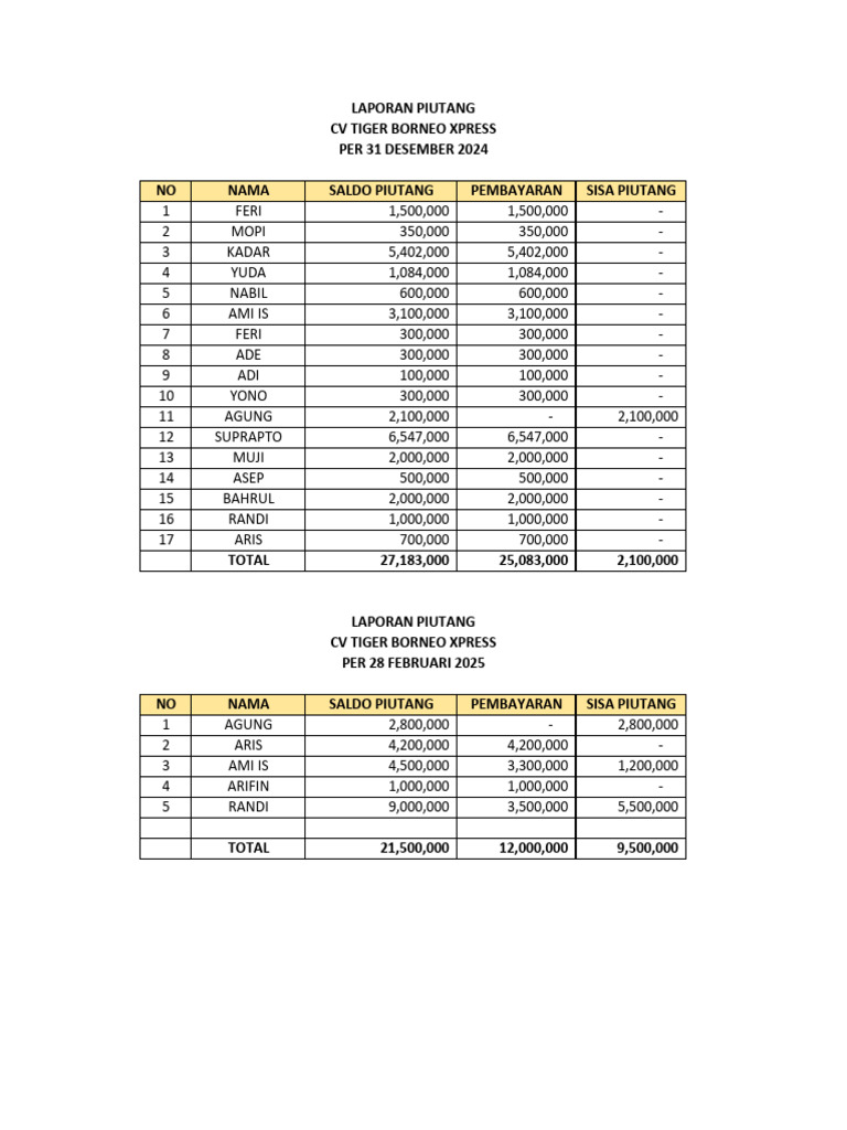 Laporan Piutang | PDF