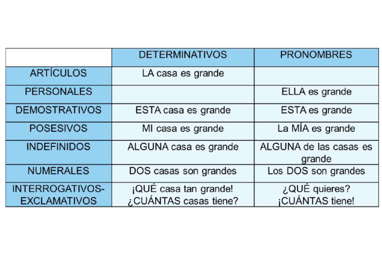 TABLA DETERMINANTES_PRONOMBRES | PDF