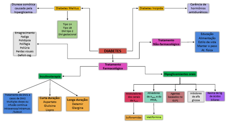 Mapa Mental sobre Diabetes e Tratamentos | PDF | Diabetes | Doenças ...
