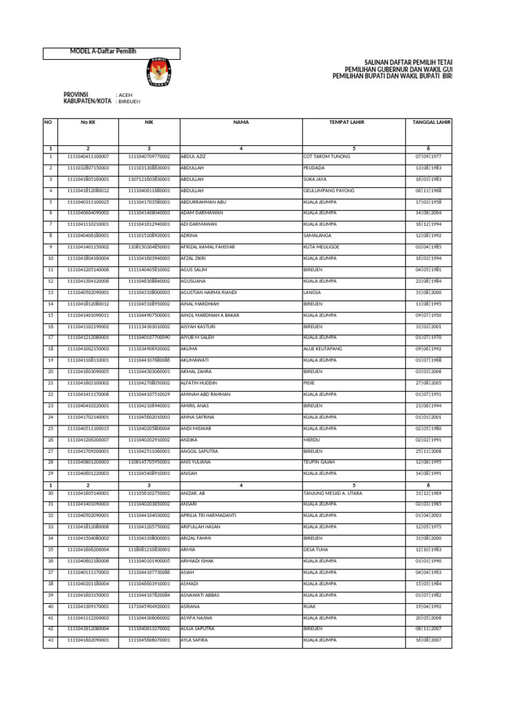 Aceh Bireun 2 403 Data-Tps-1 | PDF
