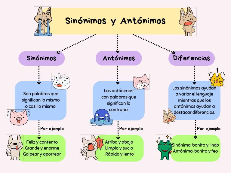 Mapa Conceptual de Los Sinónimos y Antónimos | PDF
