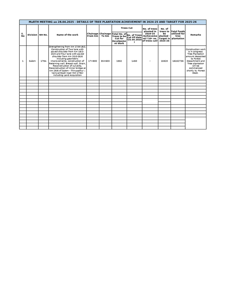 MoRTH Meeting Tree Plantation | PDF | Land Management | Natural ...