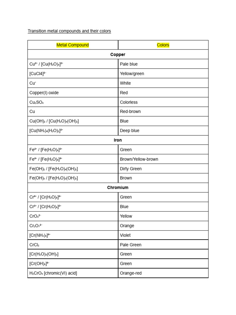 Transition metal compounds and their colors | PDF