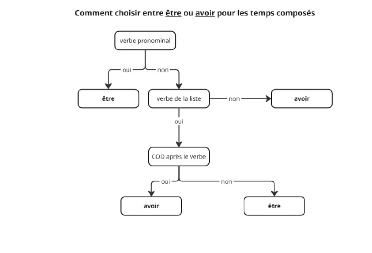 Choisir Etre Ou Avoir | PDF