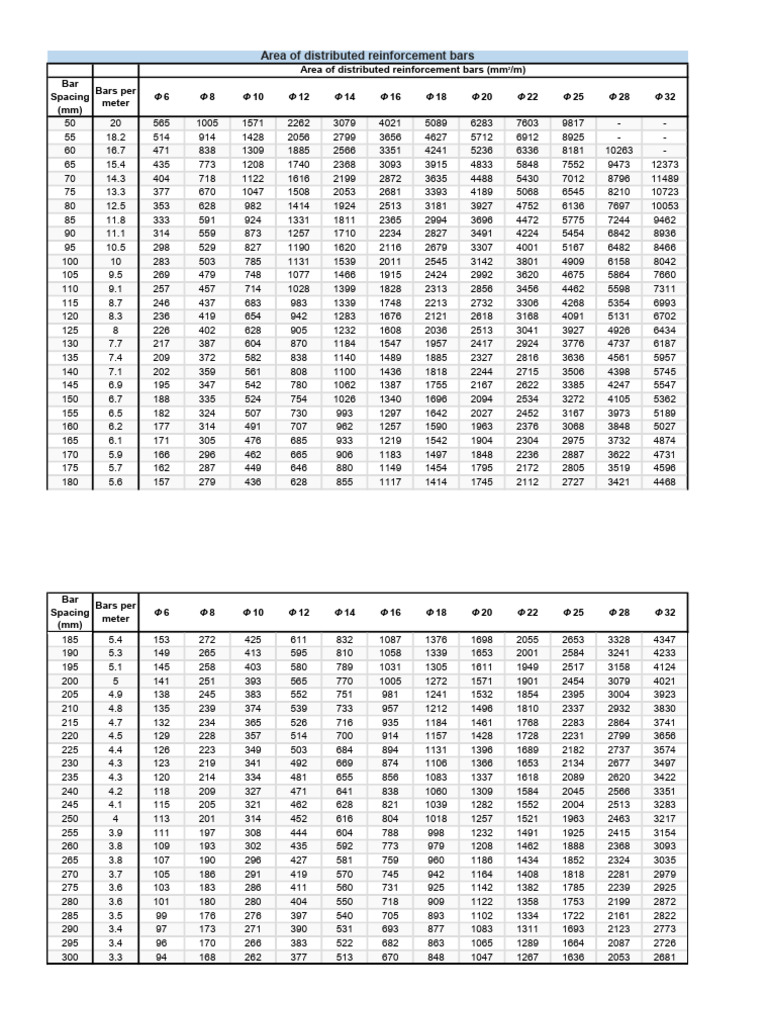 Rebar Area Calculations for Various Sizes | PDF
