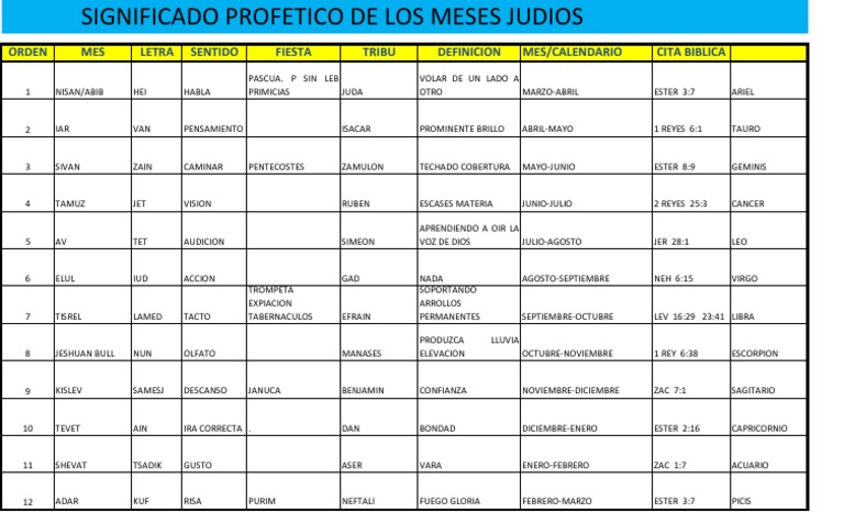 Significado de Los Meses Judios | PDF