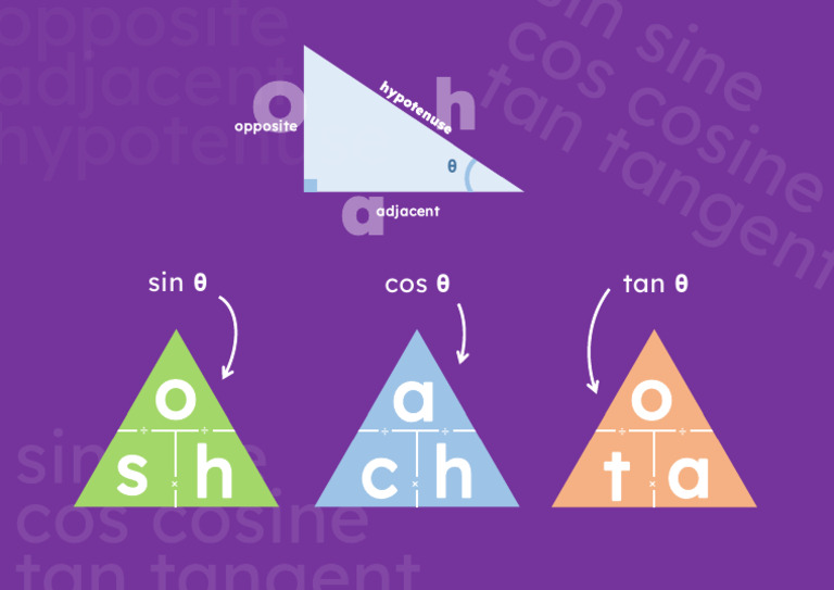 Trig - Sohcahtoa Poster1 | PDF