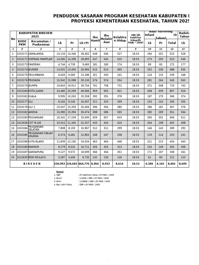 Sasaran Penduduk Revisi | PDF