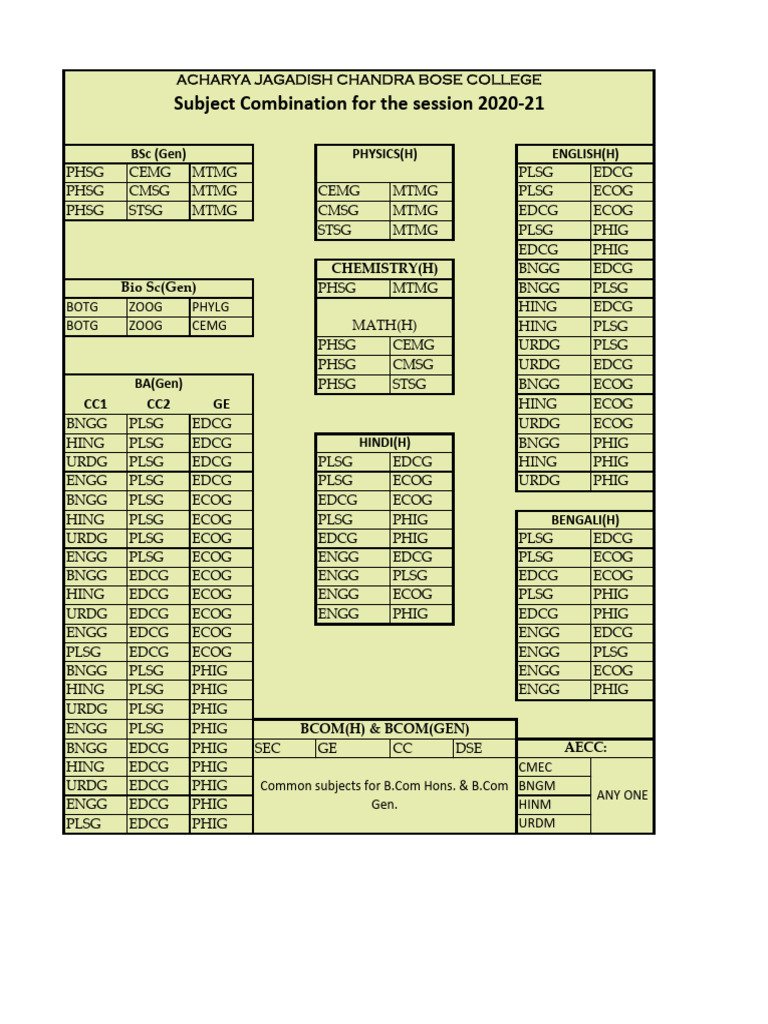 B.Com and B.Sc Subject Combinations | PDF