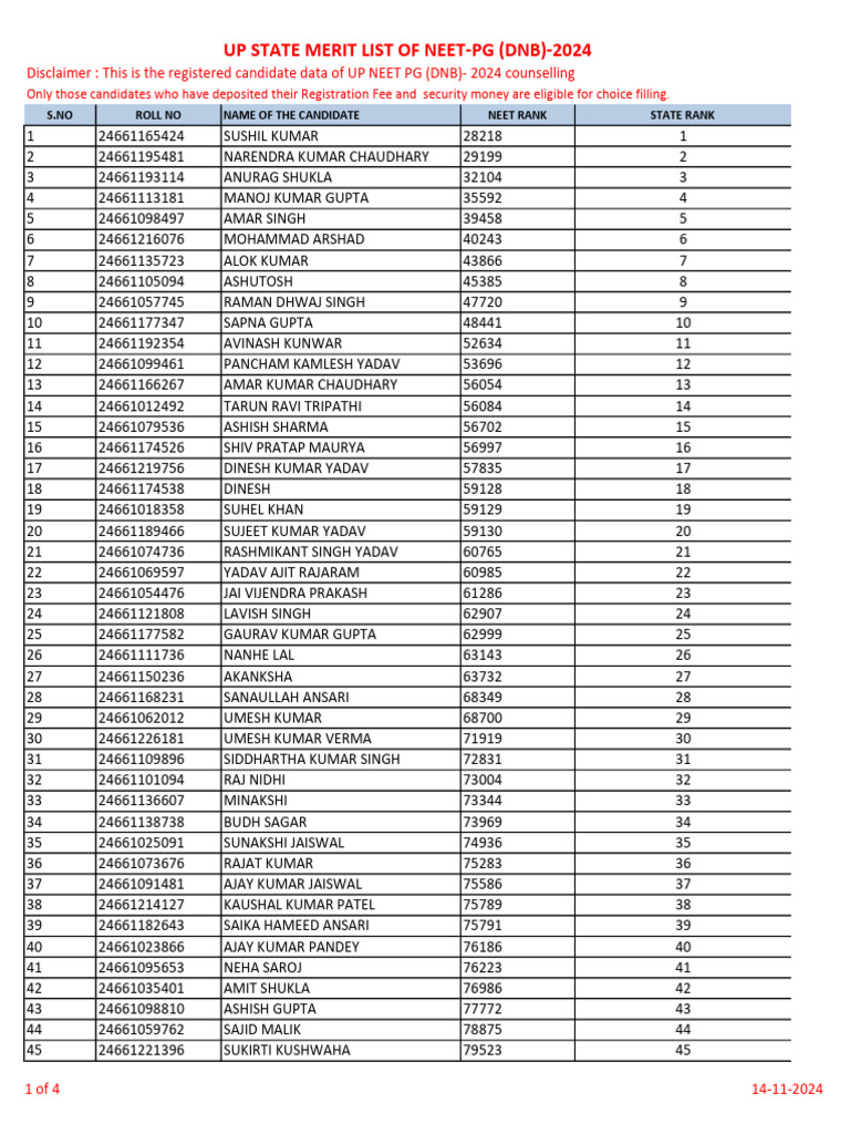 UP NEET PG 2024 Merit List | PDF | Qualifications | Standardized Tests