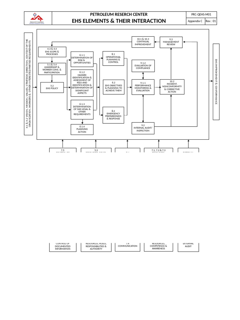 App C - HSE Elements & Their Interaction | PDF | Audit | Internal Audit