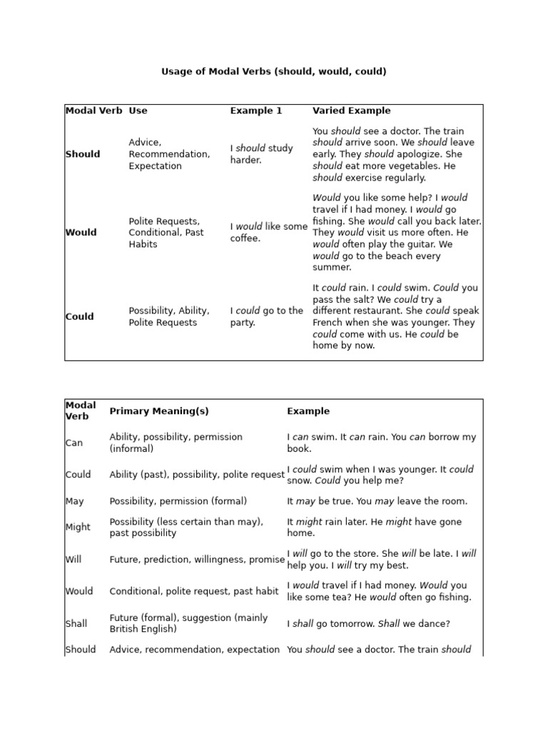 Modal Verbs (Shall, Might..etc) | PDF | Syntax | Linguistic Typology