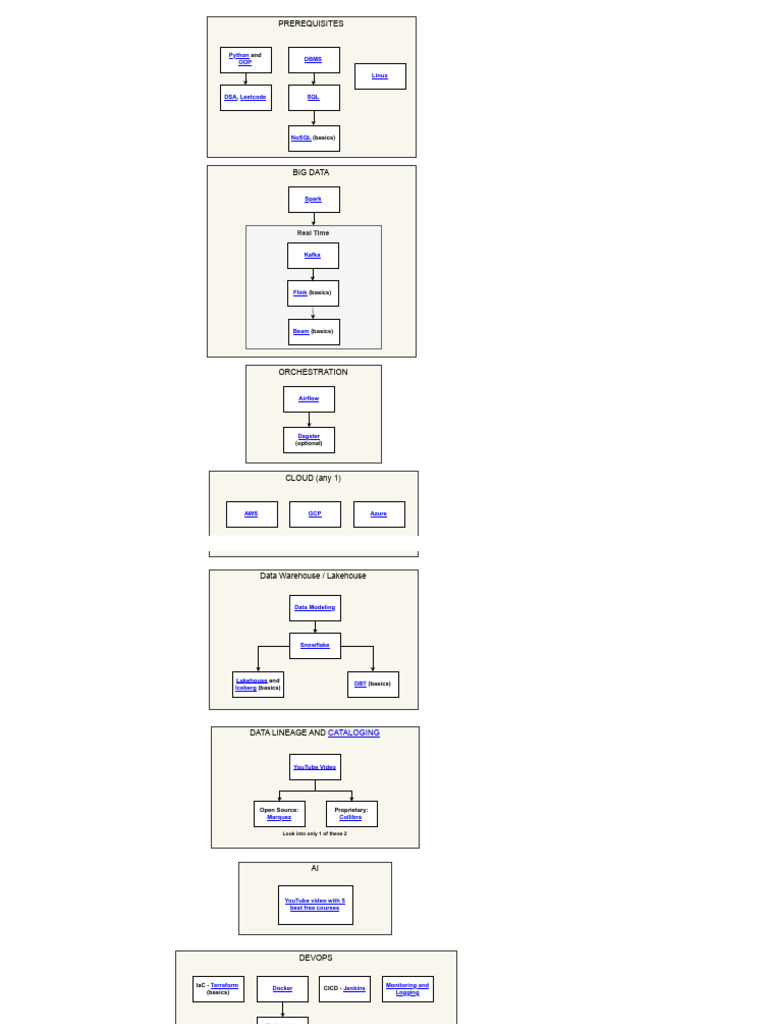 Roadmap Flowchart 2025 Jash - Drawio | PDF