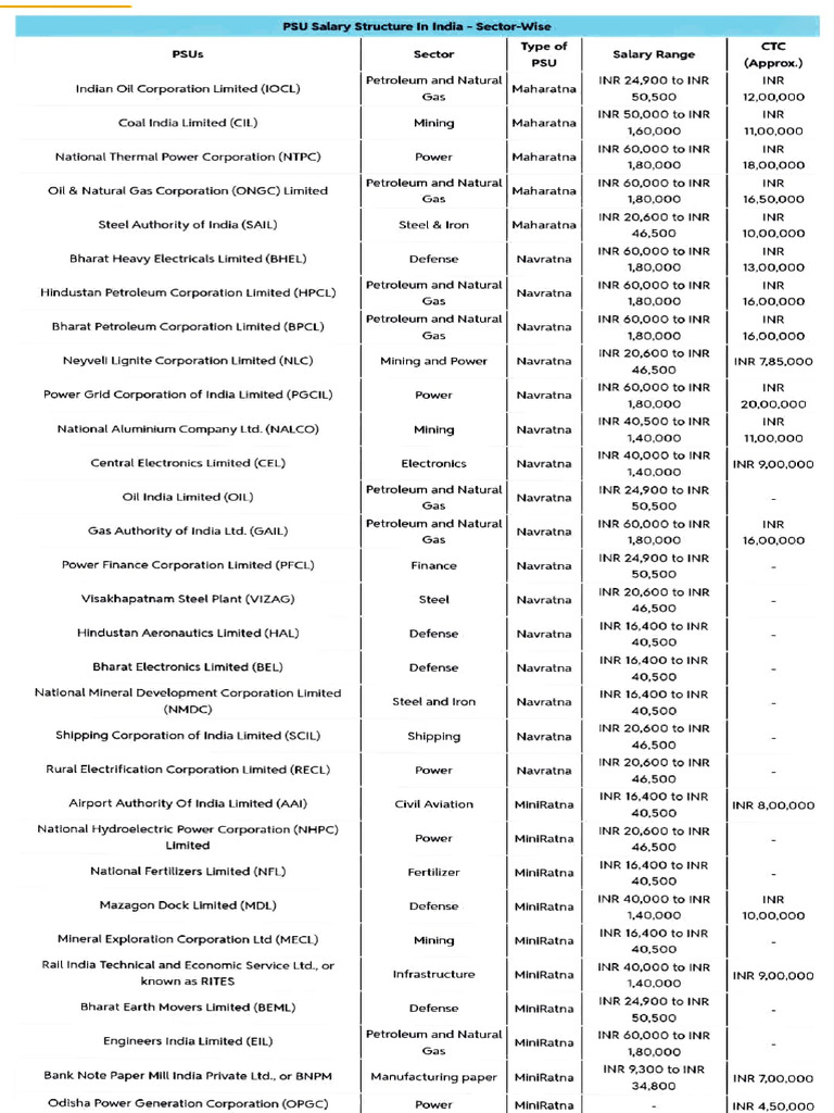 PSU Salary Structures in India | PDF | Government Of India | Economy Of ...