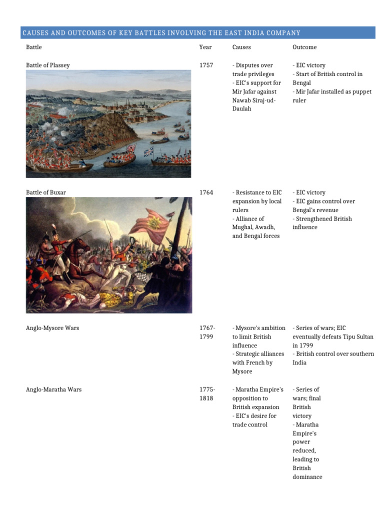 EIC_Battles_Causes_Outcomes | PDF | East India Company | Indian ...
