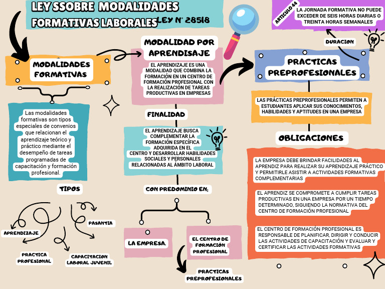 Mapa Conceptual de Ley de Modalidades Formativas Laborales - Condori Henquila | PDF | Educación ...