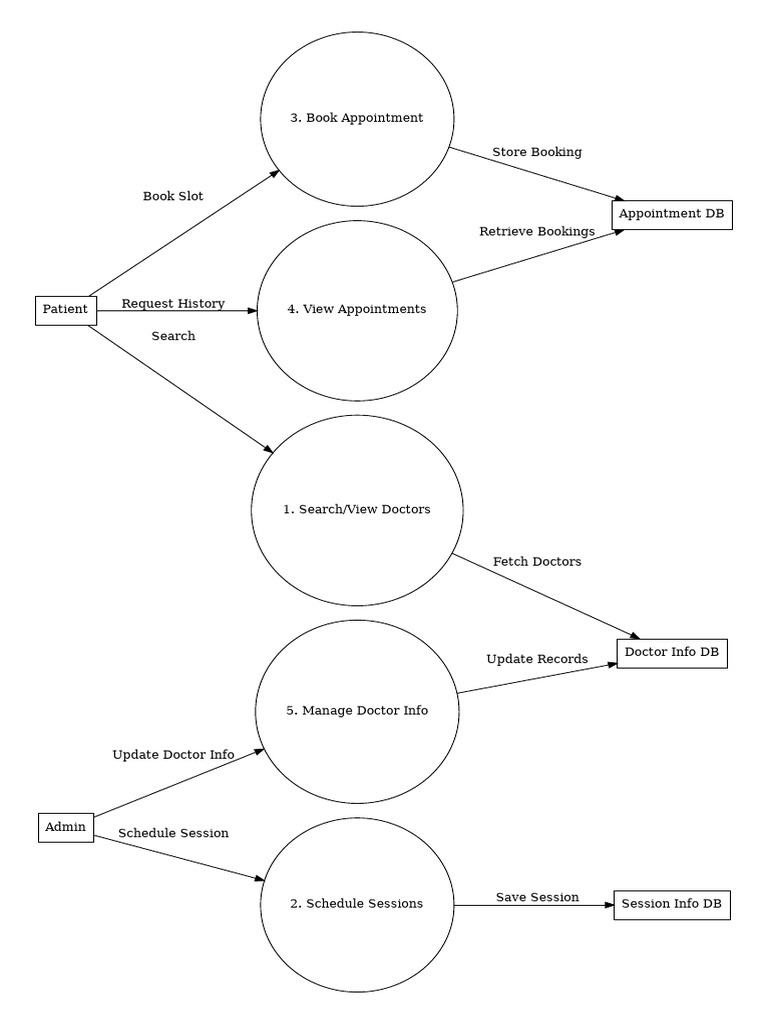 DFD Level 1 DoctorOnCall | PDF