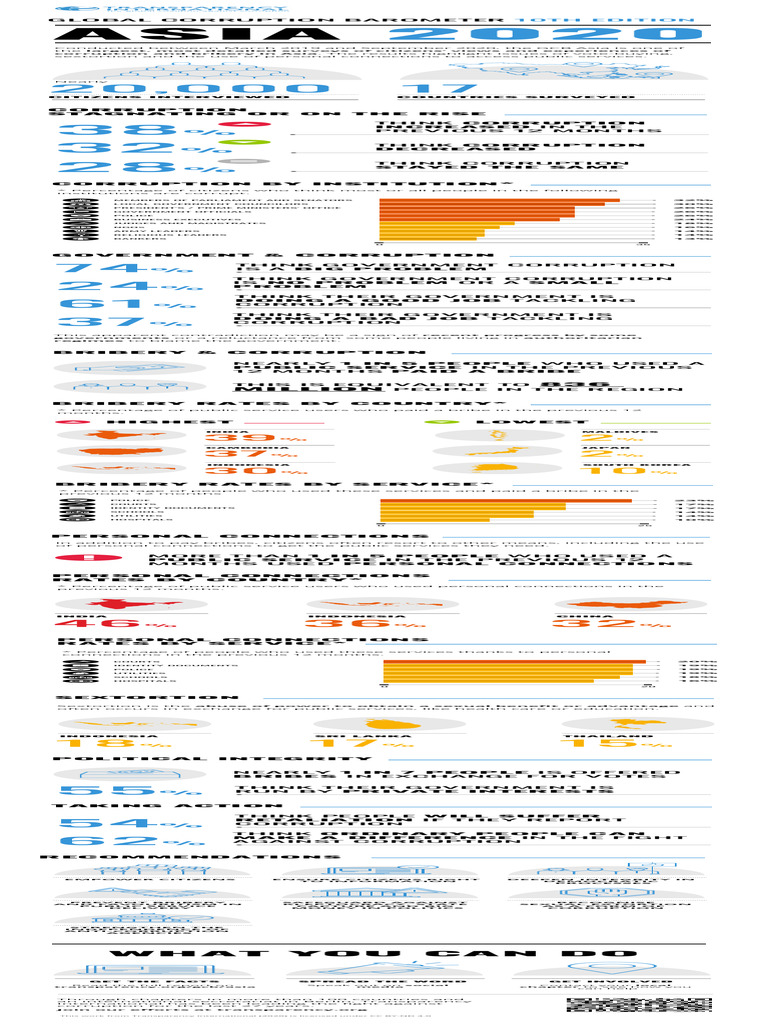 GCB Asia 2020 Infographic-En | PDF | Corruption | Bribery