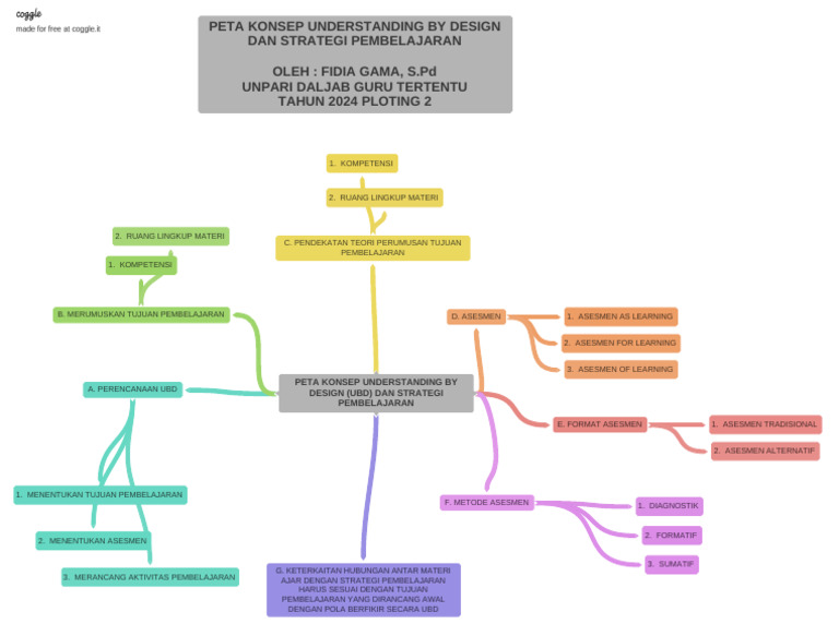 Peta Konsep Understanding by Design Ubd Dan Strategi Pembelajaran | PDF