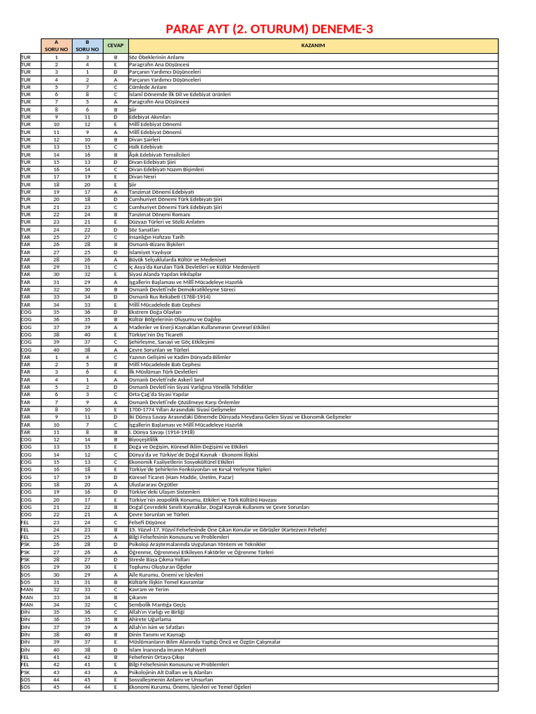 Paraf 146471203 AYT Deneme-3 TG CA | PDF