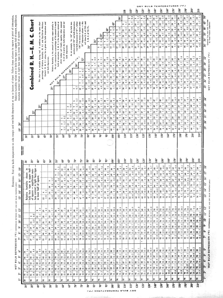 Combined RH - EMC Chart | PDF