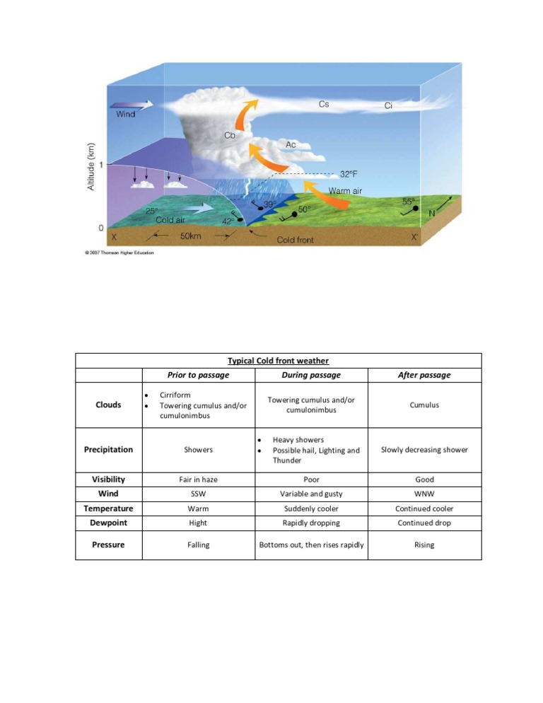 Typical Cold Front Weather | PDF