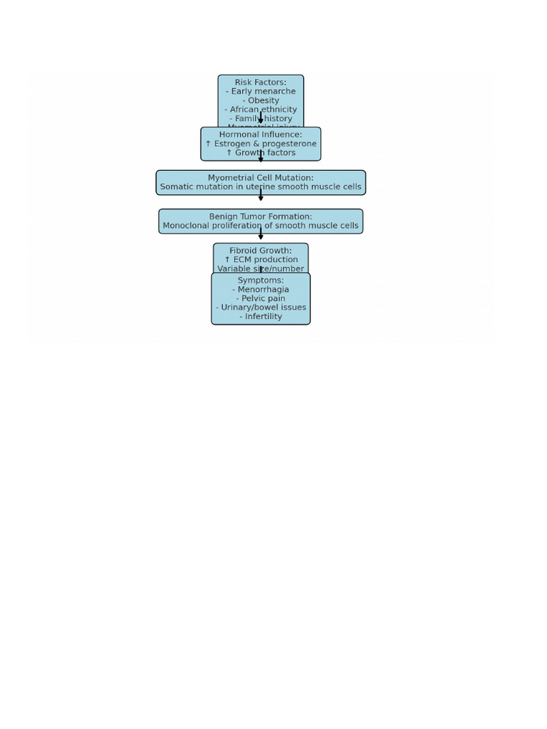 Myoma Pathophysiology Flowchart | PDF