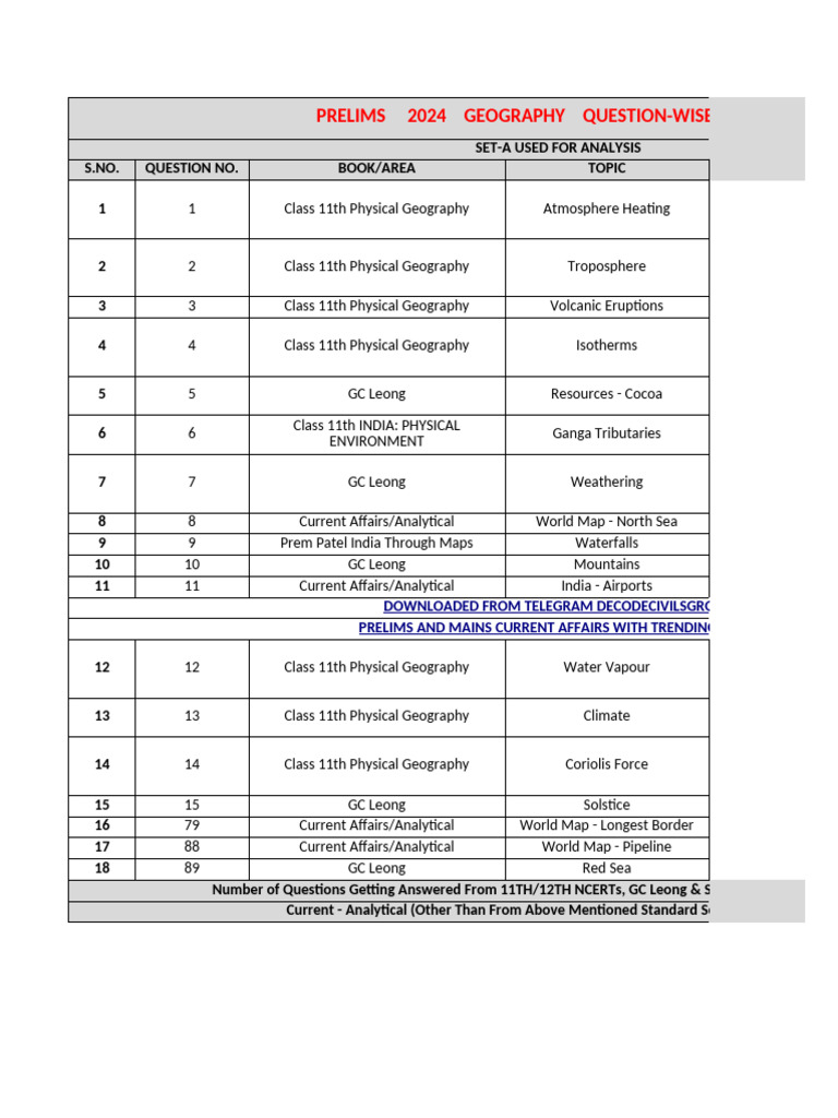 Geography Prelims 2024 Question Sources | PDF | Climate | Earth