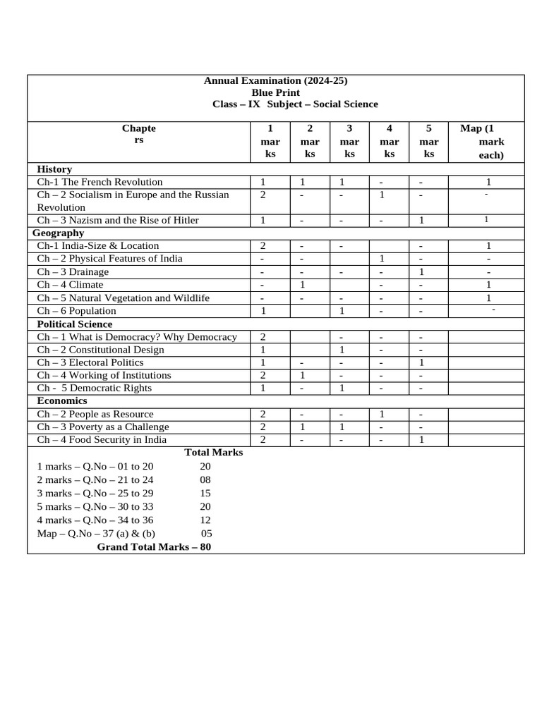 Anual Exam Blue Print Class-9 2024-25 | PDF