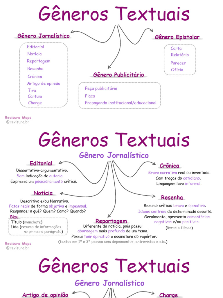 Tipos de Gêneros Textuais Explicados | PDF | Editorial | Publicidade