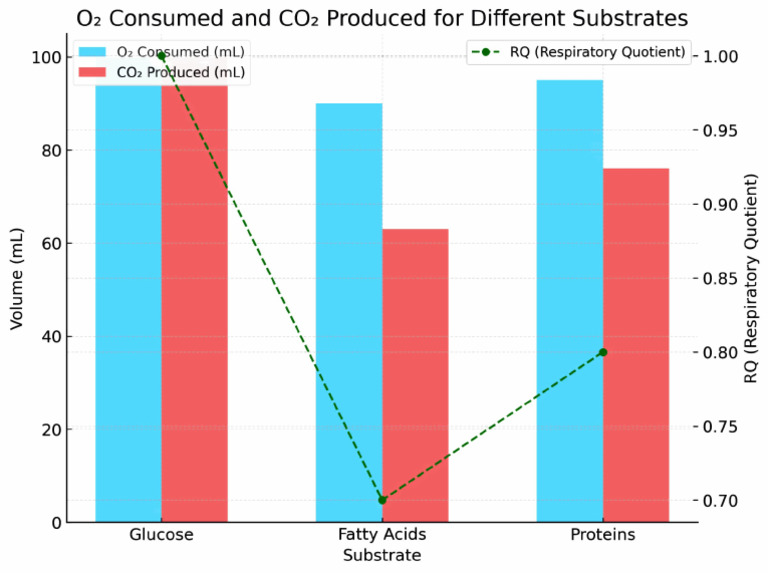 Substrate Impact on O2 and CO2 Levels | PDF