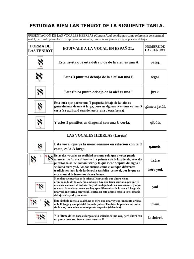 Vocales Hebreas: Guía Completa | PDF | Lenguaje hebreo | Lingüística