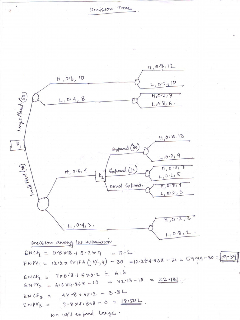 Decision Tree Solution (3182) | PDF