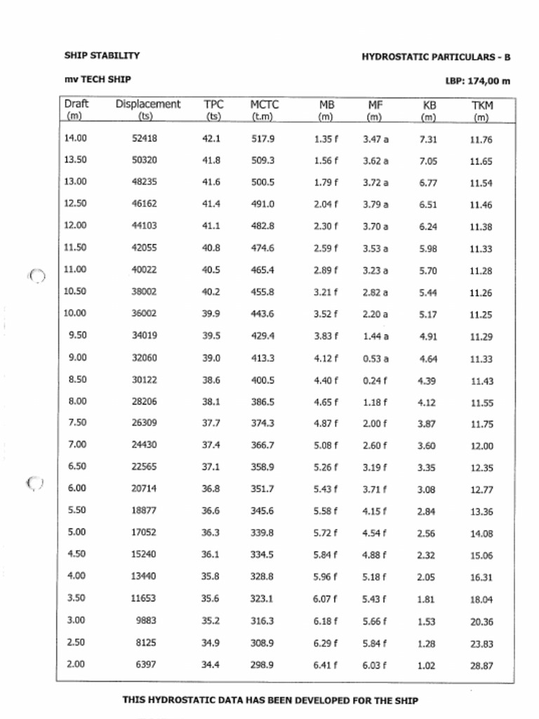 Hydrostatic Particulars B | PDF
