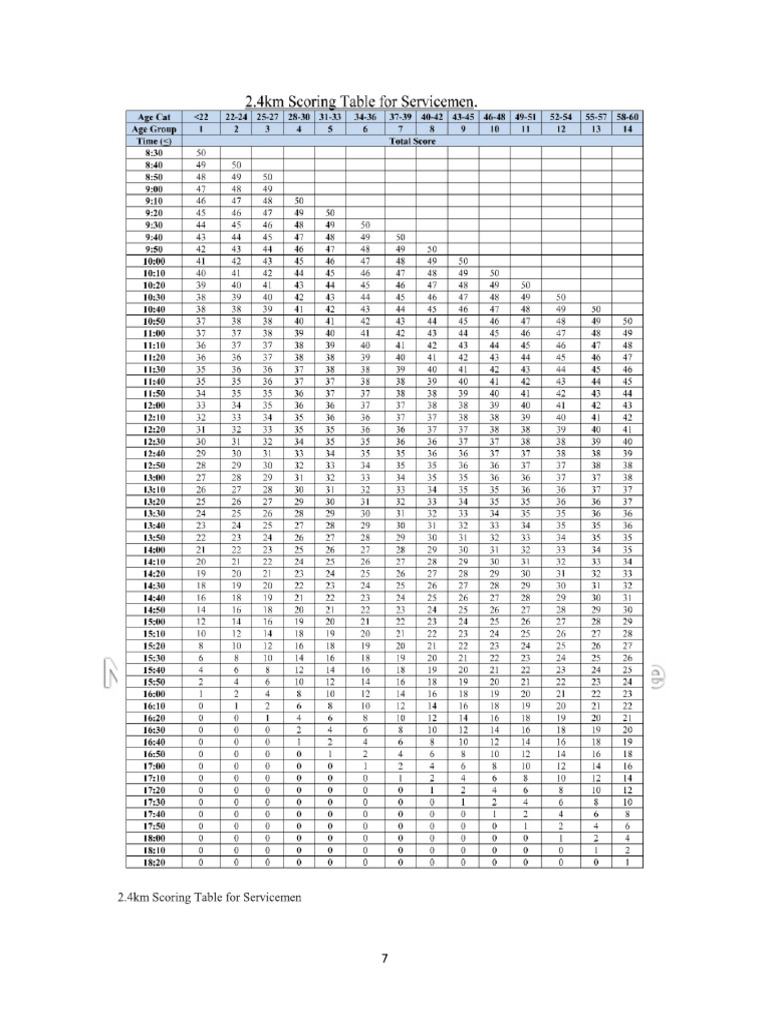 2.4km Score Table For Servicemen | PDF