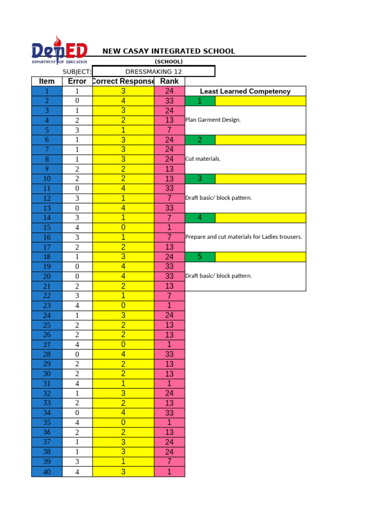 Dressmaking 12 Competency Assessment | PDF