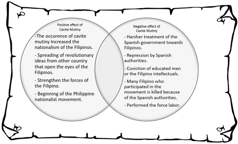 Activity 2 Module 3 - Rizal | PDF