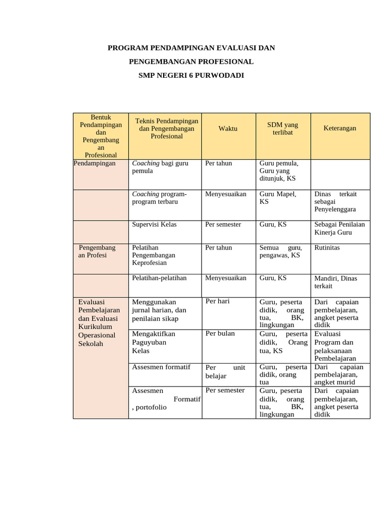 RENCANA PROGRAM PENDAMPINGAN EVALUASI DAN | PDF