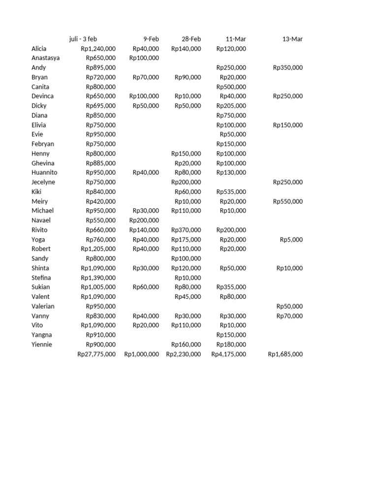 Uang Kas Terbaru Per TGL 13 Mar | PDF