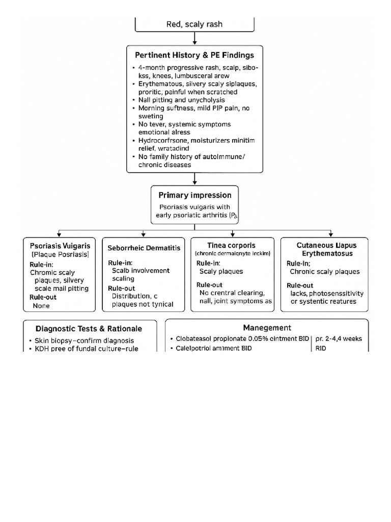 Psoriasis Concept Map | PDF