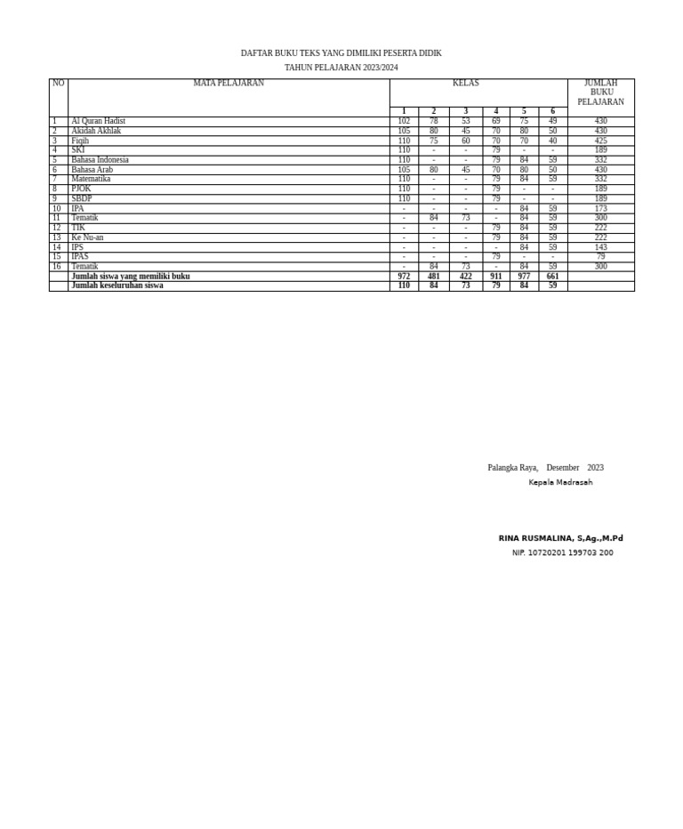 Daftar Buku Teks Yang Dimiliki Peserta Didik | PDF