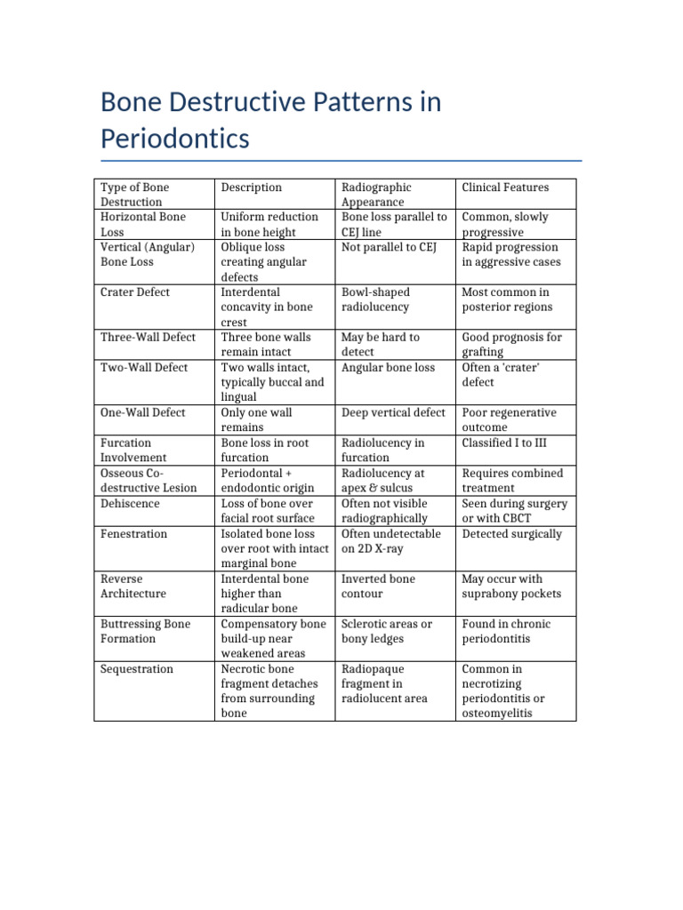 Bone Destructive Patterns in Periodontics | PDF | Periodontology | Bone