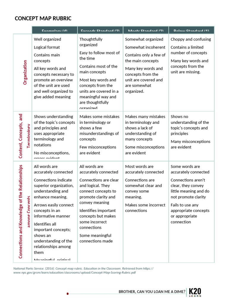Concept Map Scoring Rubric Guide | PDF | Concept | Learning