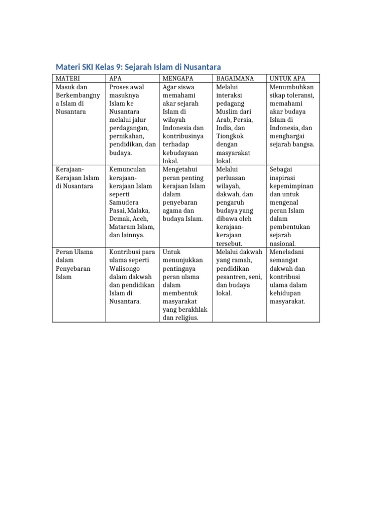 Sejarah Islam di Nusantara Kelas 9 | PDF