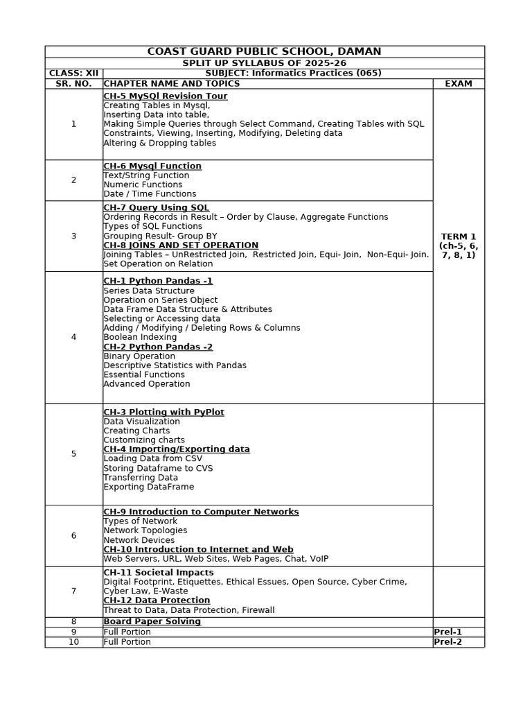 Class XII Informatics Practices Syllabus 2025-26 | PDF | Sql | Data