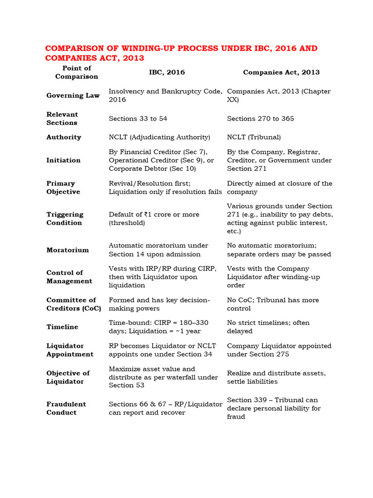 Ci - Comparison of Winding Up Company Act and Ibc | PDF | Liquidation | Bankruptcy