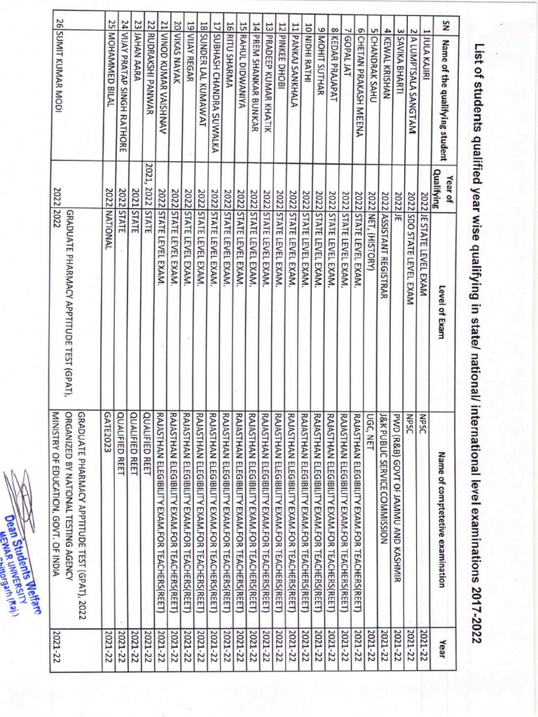 5 - 2 - 3 List of Students Qualified Year Wise Qualifying in State ...